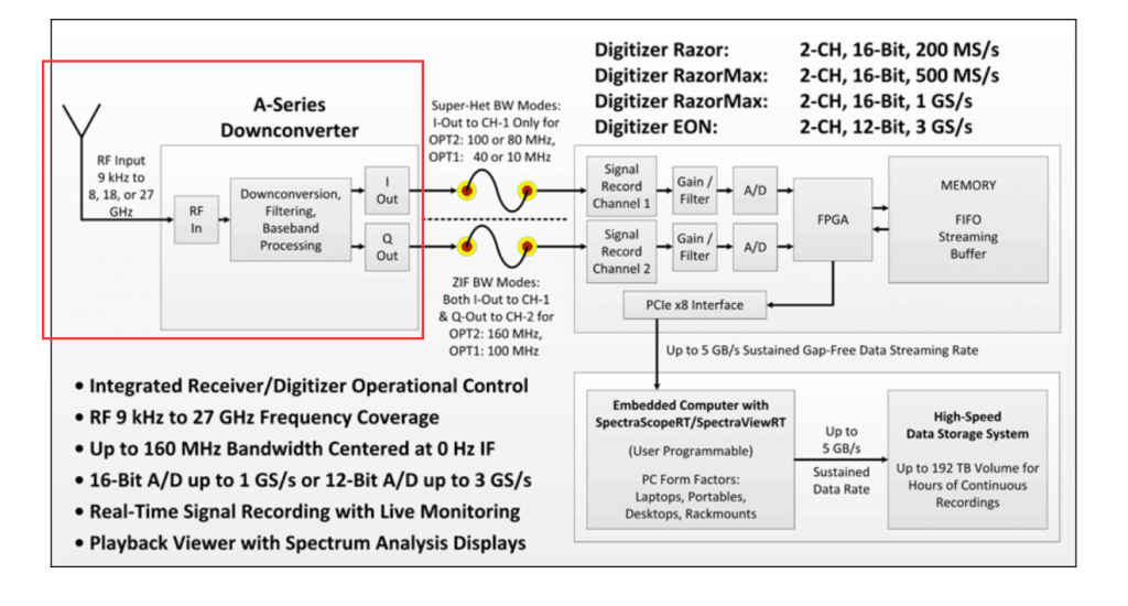 如何使普通仪器也可以处理中高频信号—了解ThinkRF R5500的HIF转换技术 | 德思特测试/测量